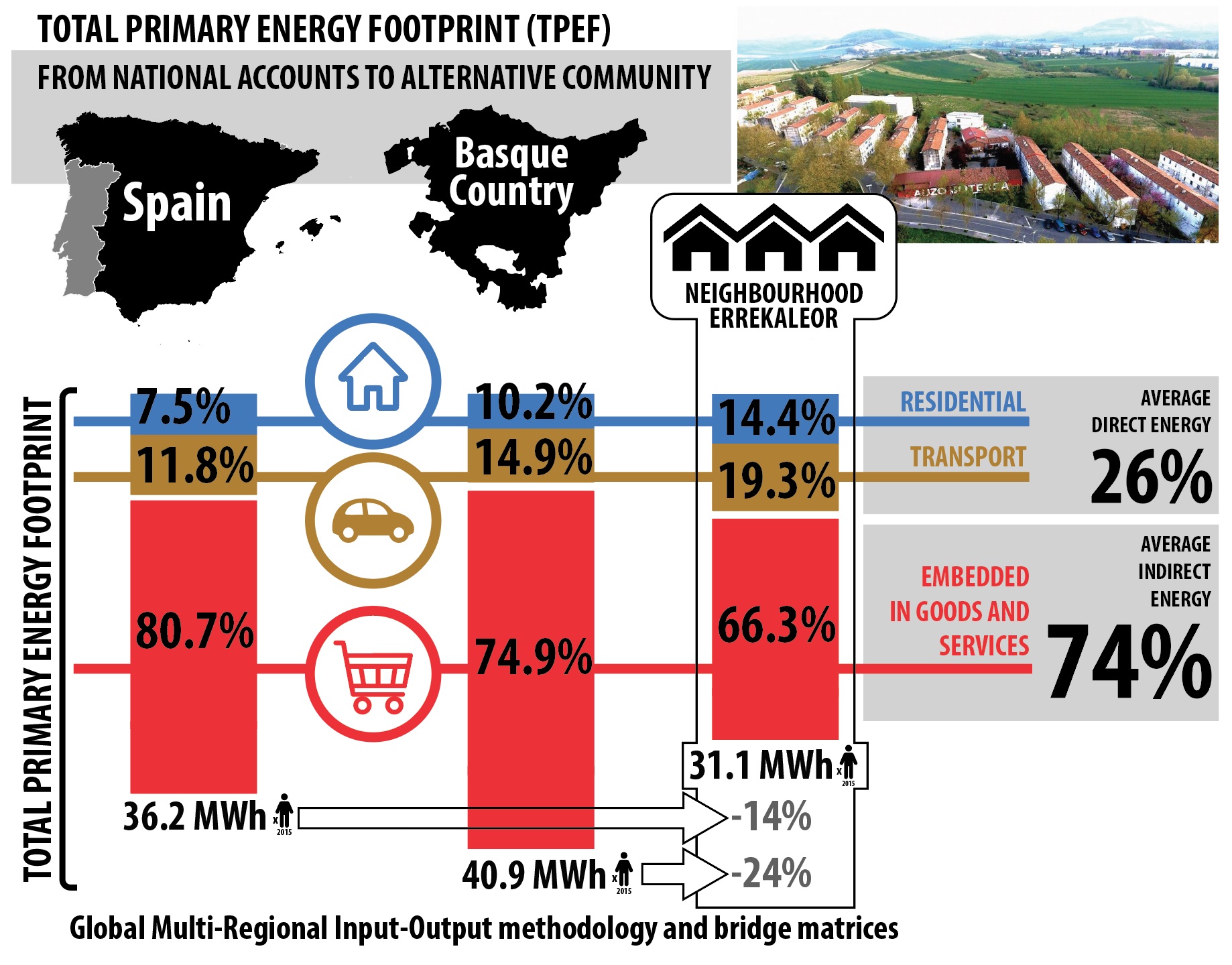 Energy footprint is reduced by the alternative community lifestyle ...