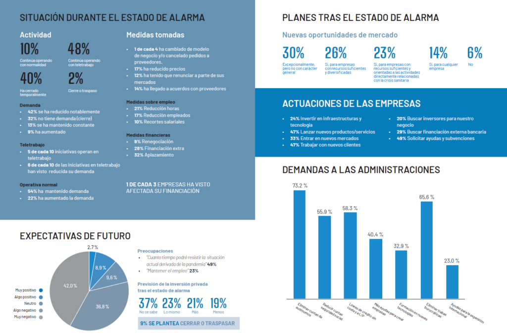 Efectos de la crisis COVID-19 sobre el emprendimiento « Enpresa Institutua