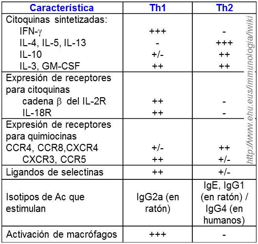 Introducción a la inmunología